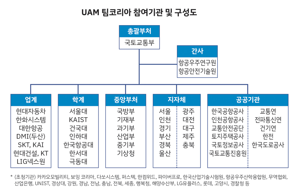 “올해는 실증사업 원년” 본격 추진되는 K-UAM 실증사업