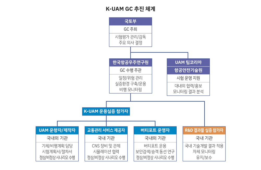 “올해는 실증사업 원년” 본격 추진되는 K-UAM 실증사업